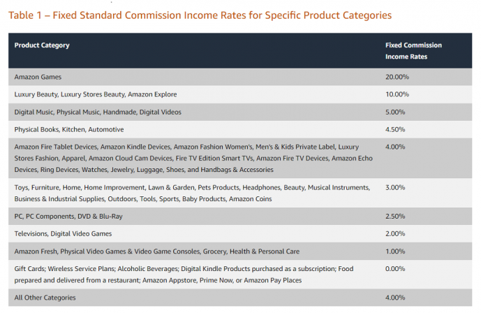 Amazon Affiliate Program: Commission, Eligibility, Everything