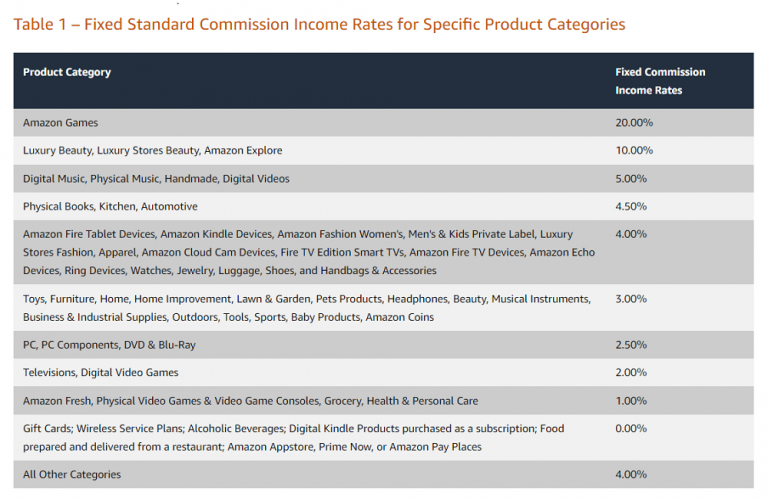 Amazon Affiliate Program: Commission, Eligibility, Everything