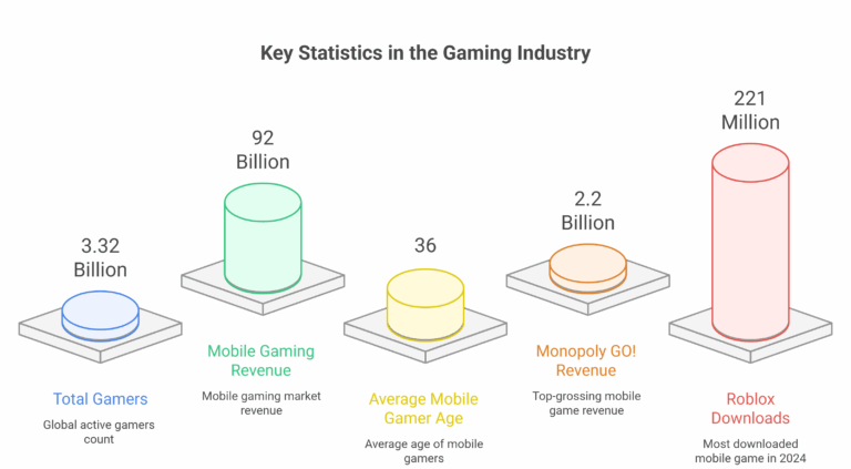 Gaming Statistics🎮: How Many Gamers Are There In 2026?